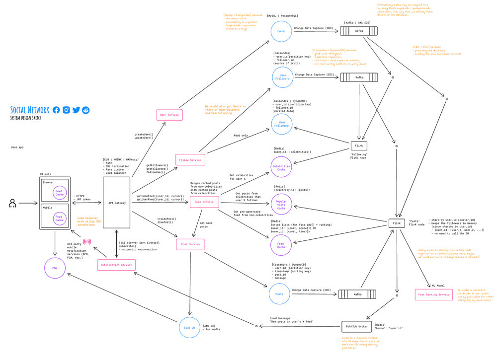 System Design Sketches | QP