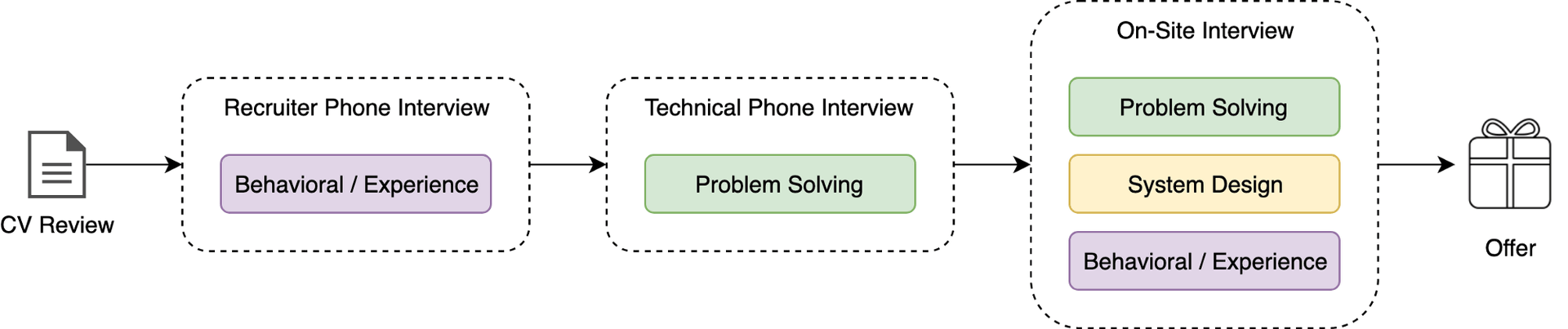 Technical Interview Preparation Checklist | QP